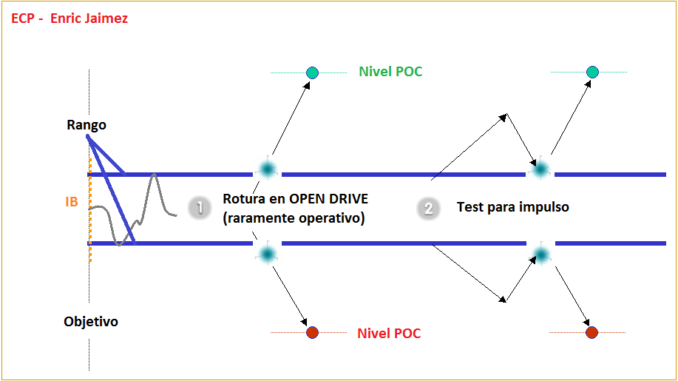 Market Profile Trading en Español