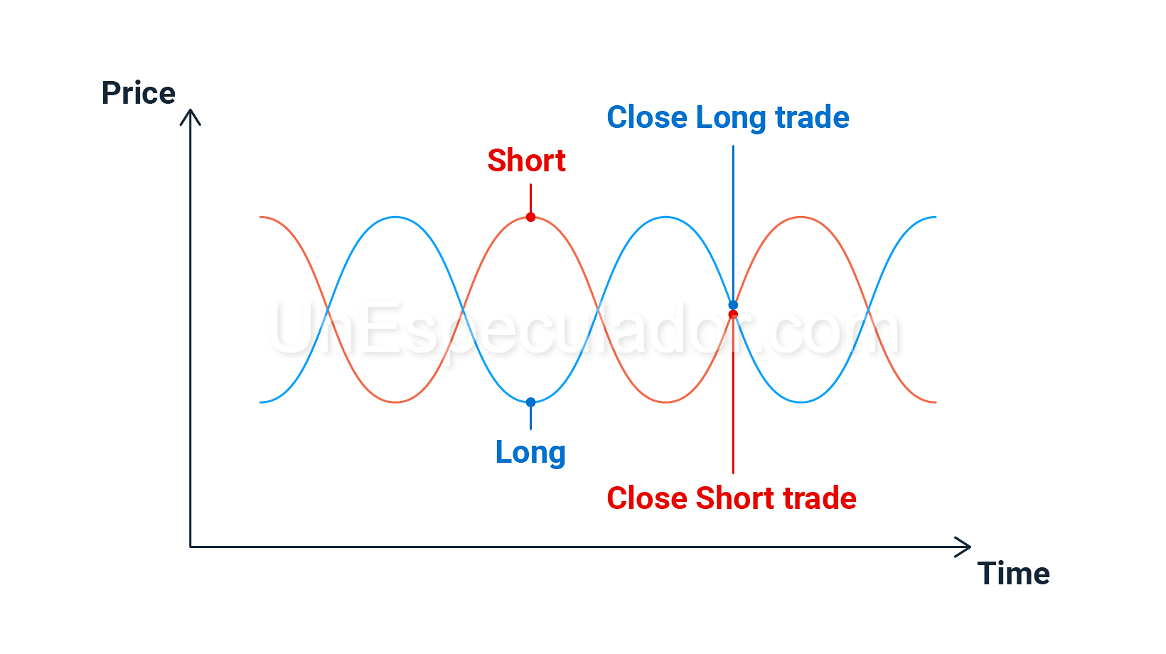 Trading Long-Short | Estrategias Long-Short | UnEspeculador